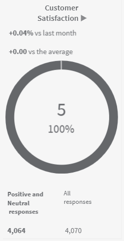 Azara - Dashboards: Facilities Management - FM KPIs