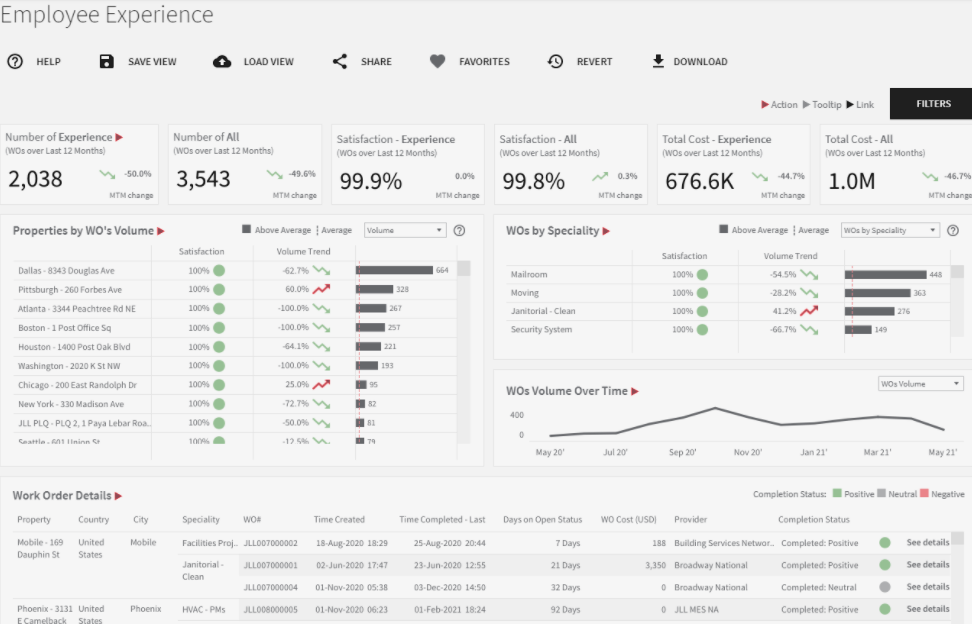 Azara - Dashboards: Facilities Management - Employee Experience