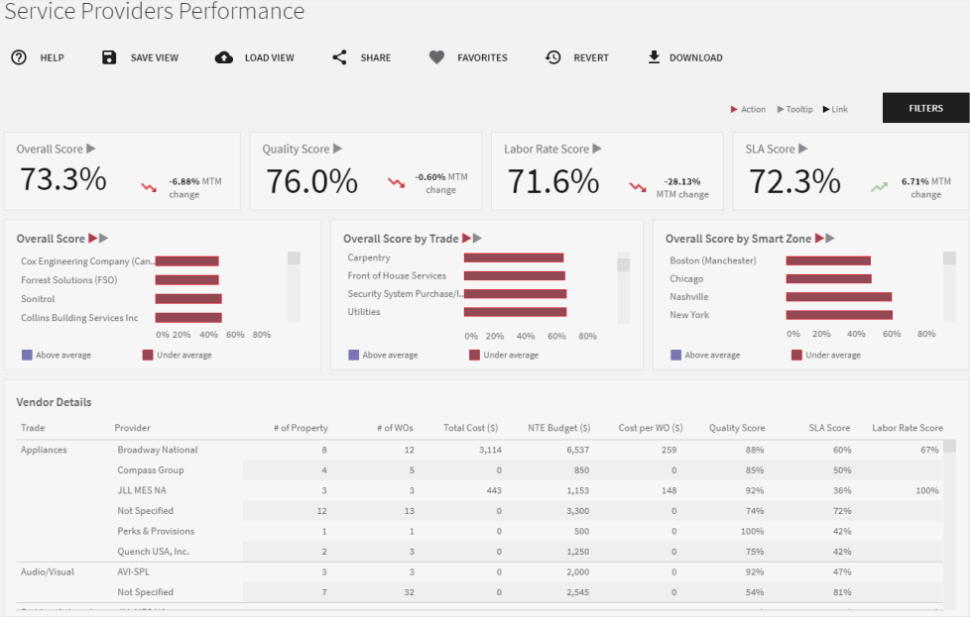 Azara - Dashboards: Facilities Management - Service Providers Performance